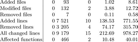 Descriptive Statistics Of The Vulnerability Fixing Patches Min Max