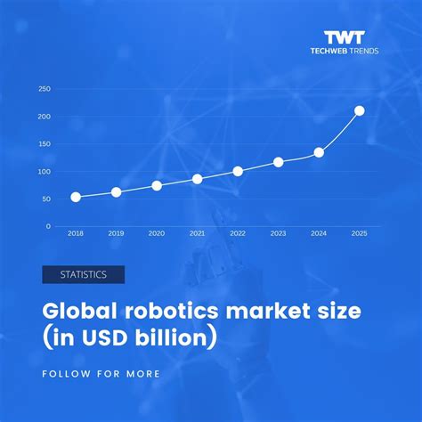 Techweb Trends On Linkedin Robotics Automation Futuretech