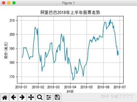 用Python绘图 股票数据分析 知乎