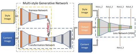 An Overview Of Msg Net Multi Style Generative Network The Download Scientific Diagram