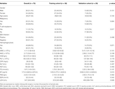 Table 1 From Development And Validation Of A Nomogram Based On 18f Fdg