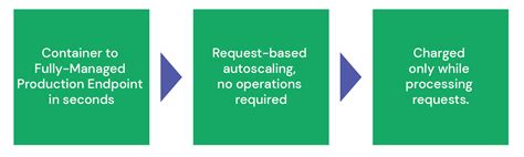 Machine Learning As A Service Part 2 How We Built Mlaas Supportlogic