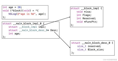 Ios Block的底层数据结构ios Block的数据结构 Csdn博客