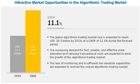 Algorithmic Trading Market Insights Share Growth Industry Analysis