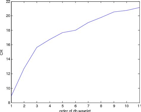 Figure 81 From Analysis Of Ecg Signal Compression Technique Using