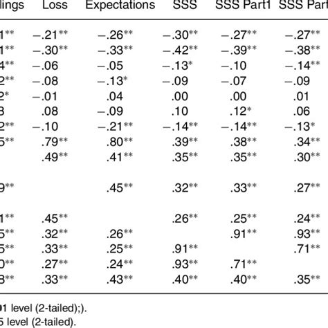 Partial Correlation Controlling For Sex Age And Profession Download Table