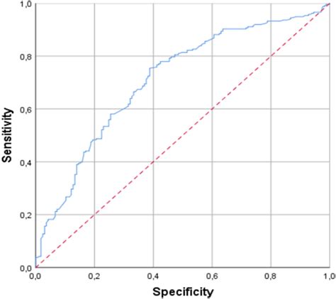 Receiver Operating Characteristic Curve Of Inferior Vena Cava