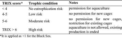 The Scale For Eutrophication Risk According To Trophic Status Index