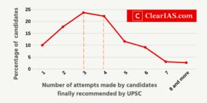 How Many Attempts Does It Take To Succeed In The UPSC Civil Services Exam On An Average
