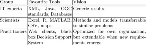 Conflicting Requirements Of The Players Download Table