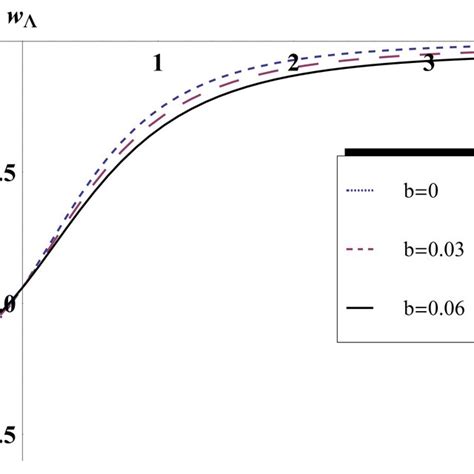 Equation Of State Parameter WΛ Vs Redshift Z Download Scientific Diagram