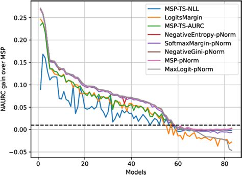 Improving Selective Classification Performance Of Deep Neural Networks Through Post Hoc Logit
