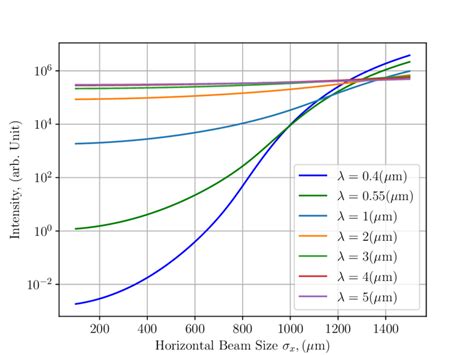 24 Gaussian Beam Size Dependence On ChDR Emission Of Visible And IR