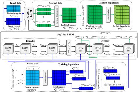 Figure 3 From Content Caching Based On Popularity And Priority Of