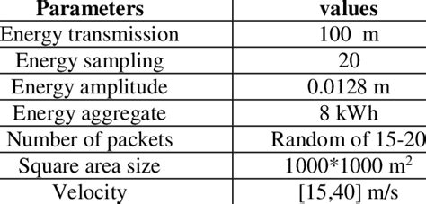 Simulation Specifications Of The Suggested System Download Scientific Diagram