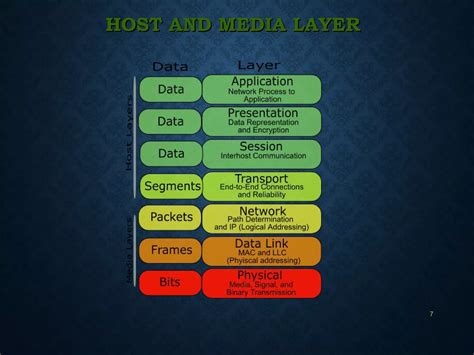 Osi 7 Layer Model Ppt