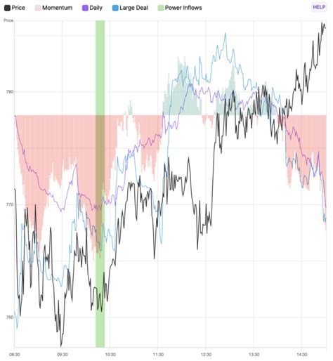Servicenow Shares Surge 32 Following Important Indicator Wallstreet Waves