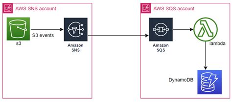 Effortlessly Set Up Cross Account Integration With Amazon Sns And Sqs Using Terraform A