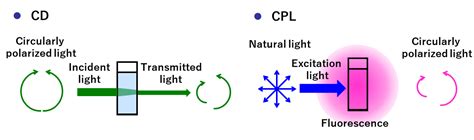 Features And Applications Of Cpl 300 Circularly Polarized Luminescence