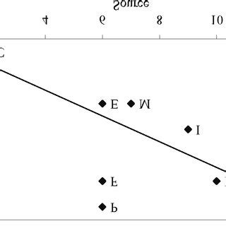 The Source Sink Structure Of S R Download Scientific Diagram