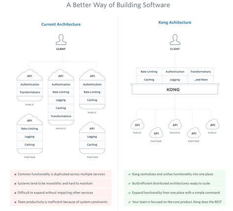 Mashape Unleashes Open Source Kong To Power The Next