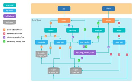 EBPF Redirection Flomesh Service Mesh