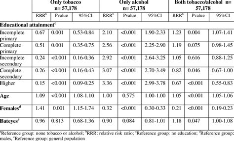 Multinomial Regression Model For Tobacco And Alcohol Use Patterns A In Download Table
