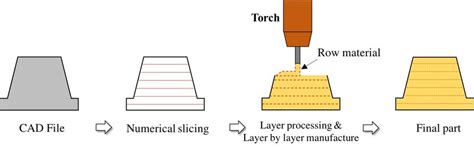 1 1 Schematic Diagram Of Additive Manufacturing Process Download Scientific Diagram
