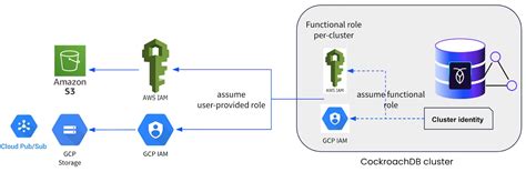 Use Cloud Iam Roles From Your Cockroachdb Clusters