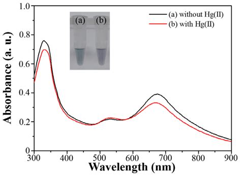 Label Free Colorimetric Detection Of Mercury Ii Ions Based On Gold