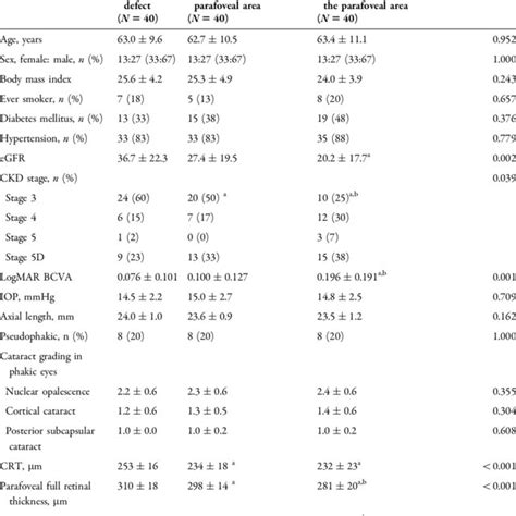 Demographic Data And Clinical Characteristics Of Patients With
