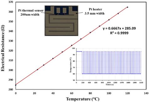 Micromachines Special Issue Microfluidics And Lab On A Chip Applications For Biosensing