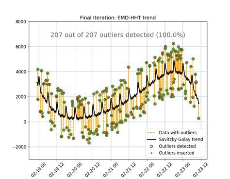Detect Out Of Range Outliers In Sensor Data — Indsl 801 Documentation