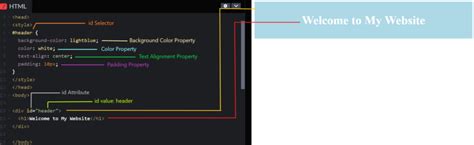 Learn Html Id Attribute Comprehensive Online Training And Tutorial