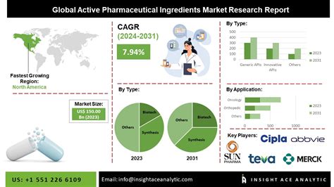 Active Pharmaceutical Ingredients Market Latest Report 2024