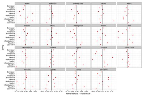 Gender Gaps In Policy Prioritization By Country Download Scientific Diagram