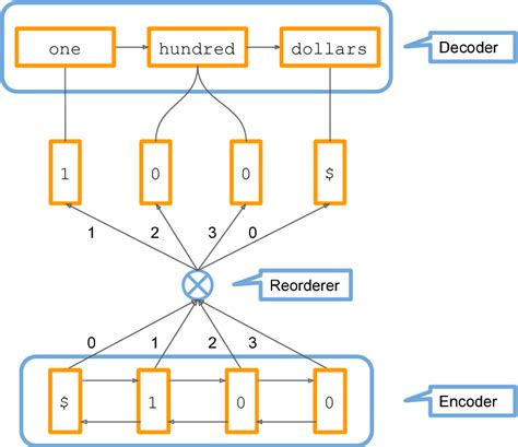 Figure 1 From Fast And Accurate Reordering With Itg Transition Rnn Semantic Scholar
