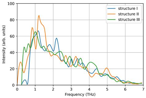 Evaluation Of Machine Learning Interatomic Potentials For The Properties Of Gold Nanoparticles