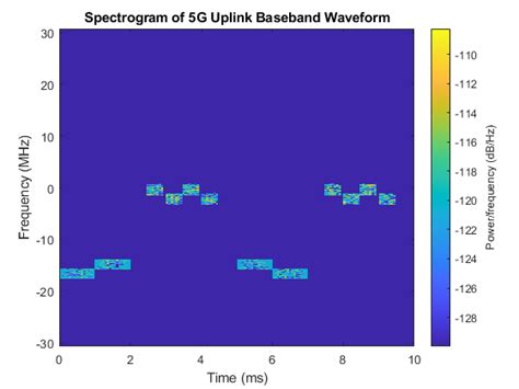 G NR Uplink Vector Waveform Generation
