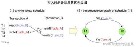 Postgresql（十九）pg的事务概述pgsql事务隔离级别 Csdn博客