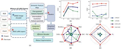 논문 리뷰 Customize Segment Anything Model For Multi Modal Semantic Segmentation With Mixture Of