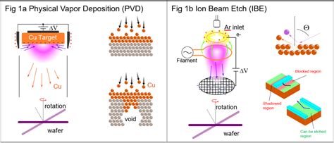 A Deposition And Etch Technique To Lower Resistance Of Semiconductor Metal Lines Mar 22 2023