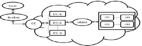 Task Execution Over Cloud Download Scientific Diagram