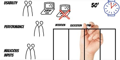 Making Agile Rituals More Exciting Through Exploratory Testing Spf Consulting