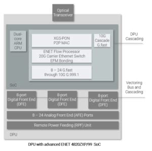 DPU Flow Processor SoC Targets Next Gen G Fast Broadband Services