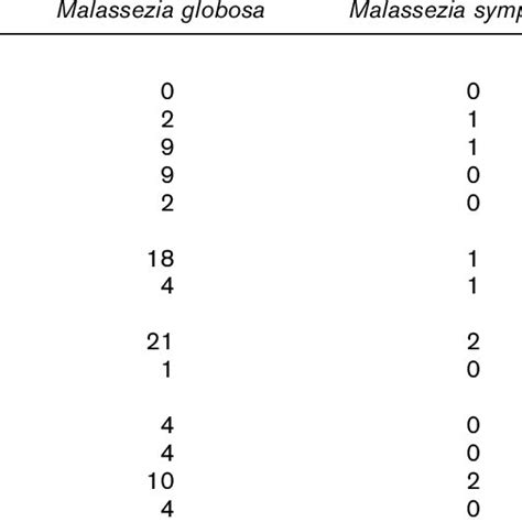 Malassezia Spp Identified In Seborrheic Dermatitis Patients In