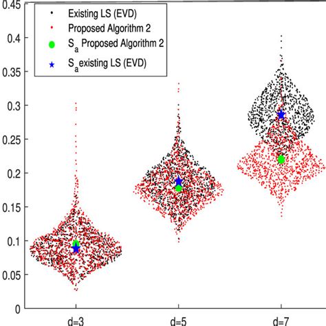 Violin Plots Of Trace Distance Error Metric Across Random Sample States Download Scientific
