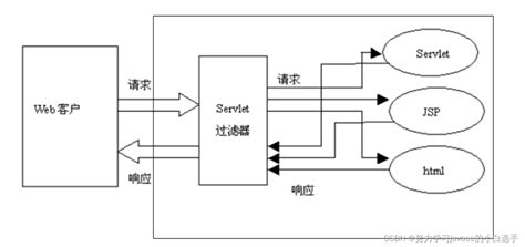 理解jsp过滤器：原理与实战 Csdn博客