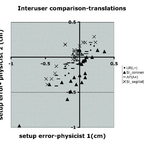 Inter Observer Comparison For Right Left Rl Anterior Posterior Ap Download Scientific