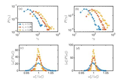 Probability density function of the respective gap parameters a γ Download Scientific